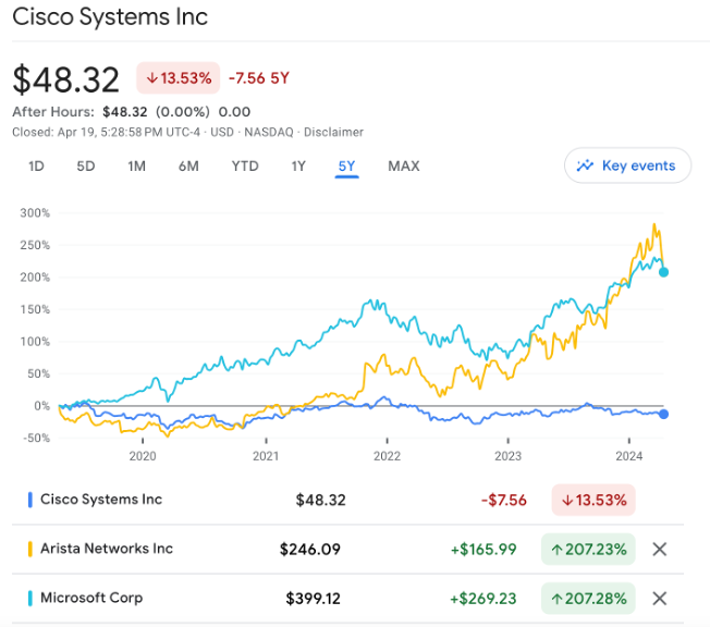 Here's What Cisco Needs to Fix - Futuriom